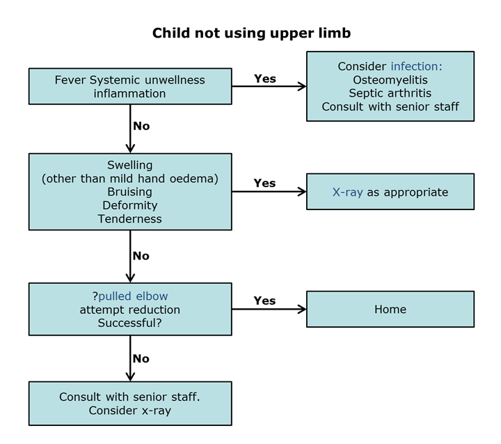 Clinical Practice Guidelines : Upper limb non-use flowchart Clinical Practice Guidelines : Upper limb non-use flowchart