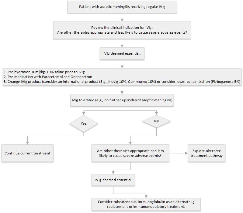 Blood Transfusion : Intravenous Immunoglobulin Guideline