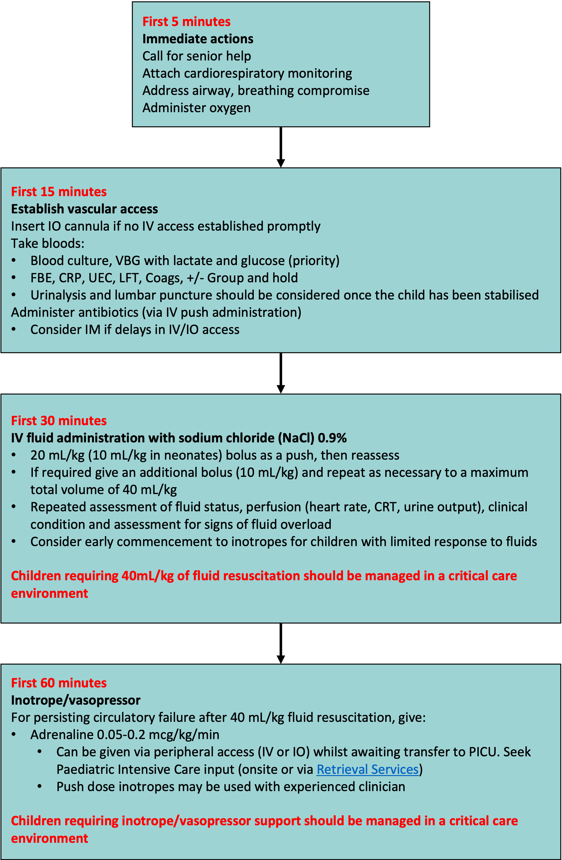 Clinical Practice Guidelines : Sepsis – assessment and management