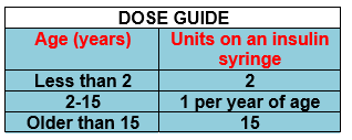 Diabetes at the RCH : Mini dose glucagon for sick days