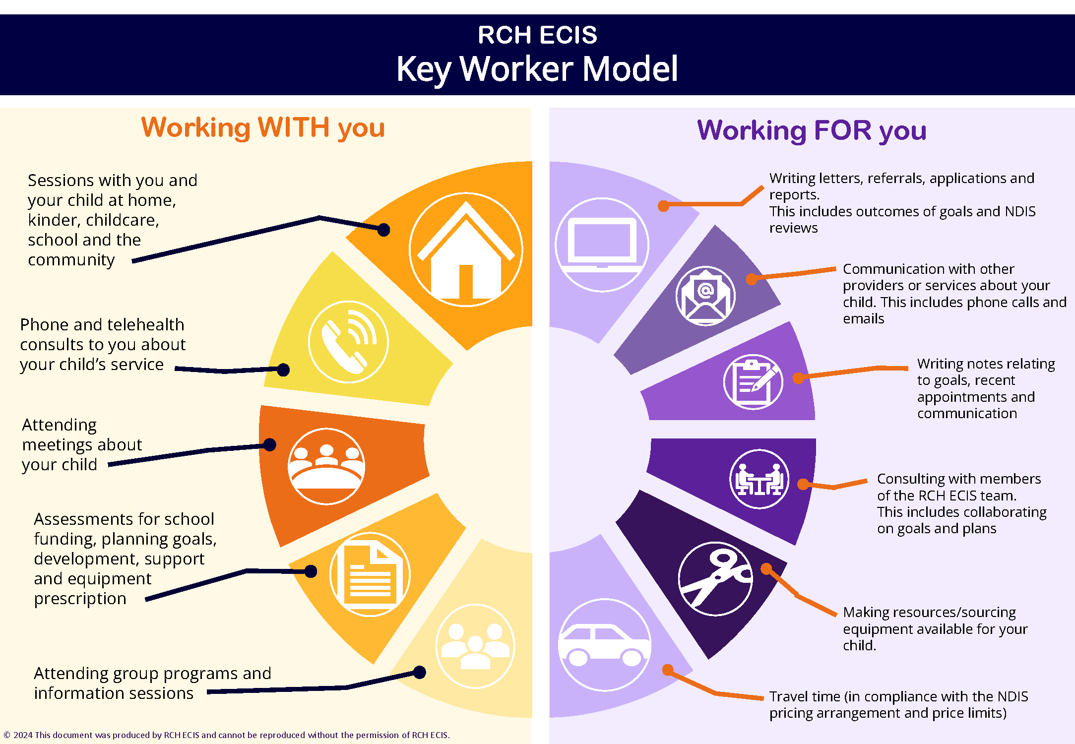 Early Childhood Intervention Services : Key Worker