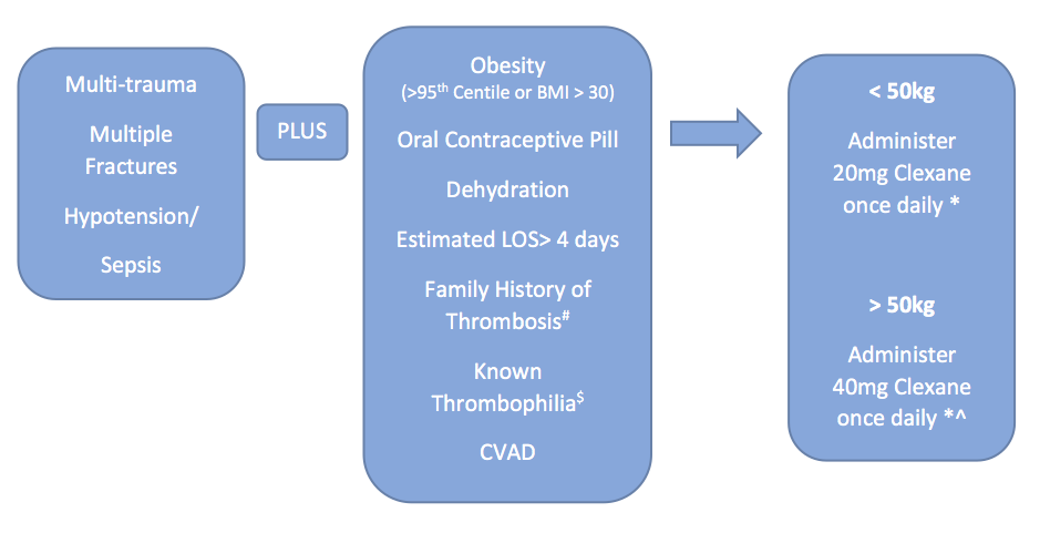 Clinical Haematology : Thromboprophylaxis Guideline