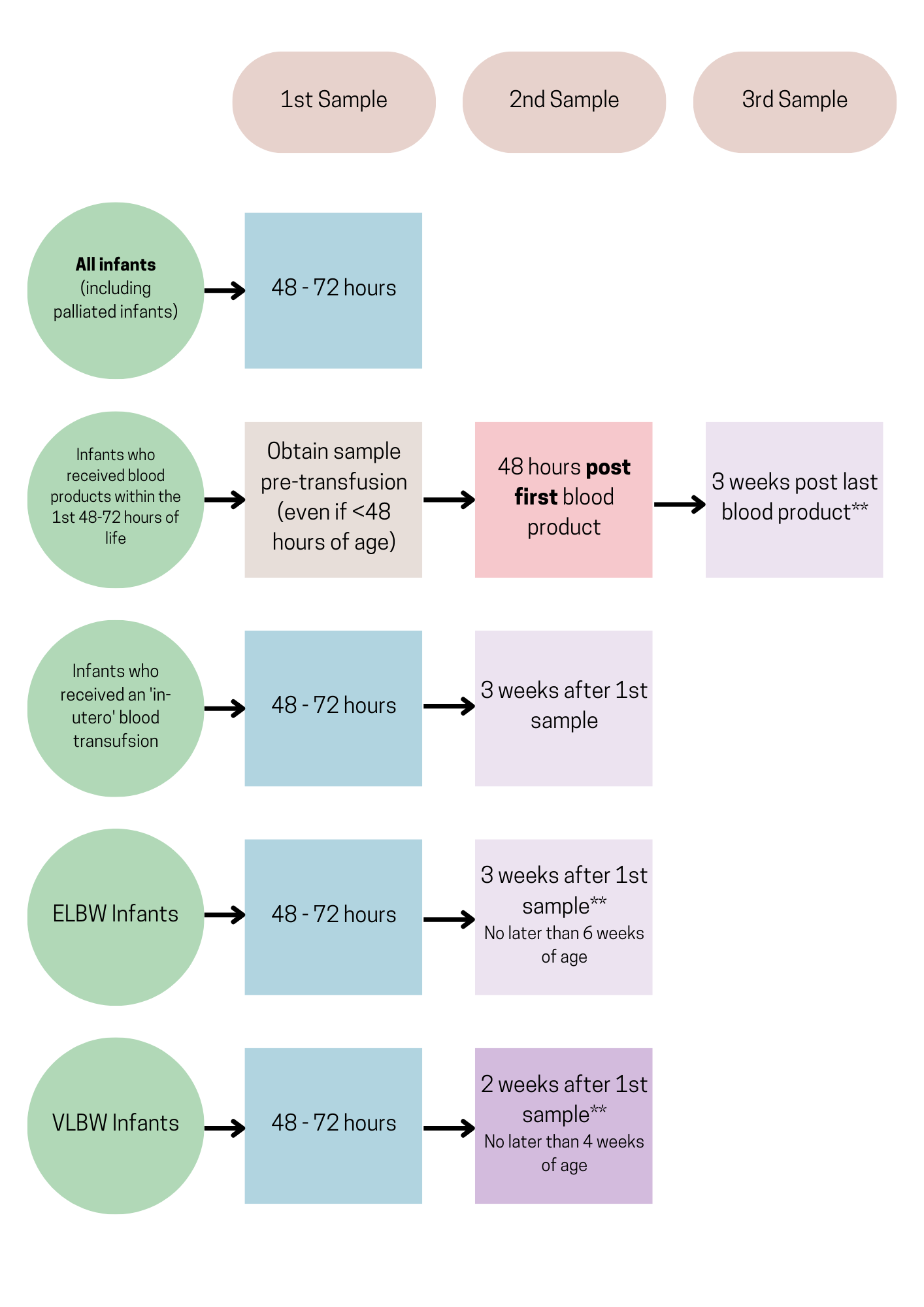 Clinical Guidelines (Nursing) : Newborn bloodspot screening