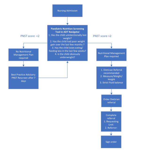 Clinical Guidelines (Nursing) : Nutrition screening