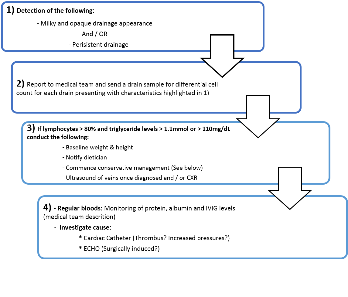 Nursing guidelines : Chylothorax management