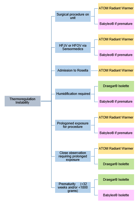Nursing guidelines : Thermoregulation for neonates and infants