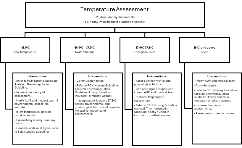 Nursing guidelines : Temperature management